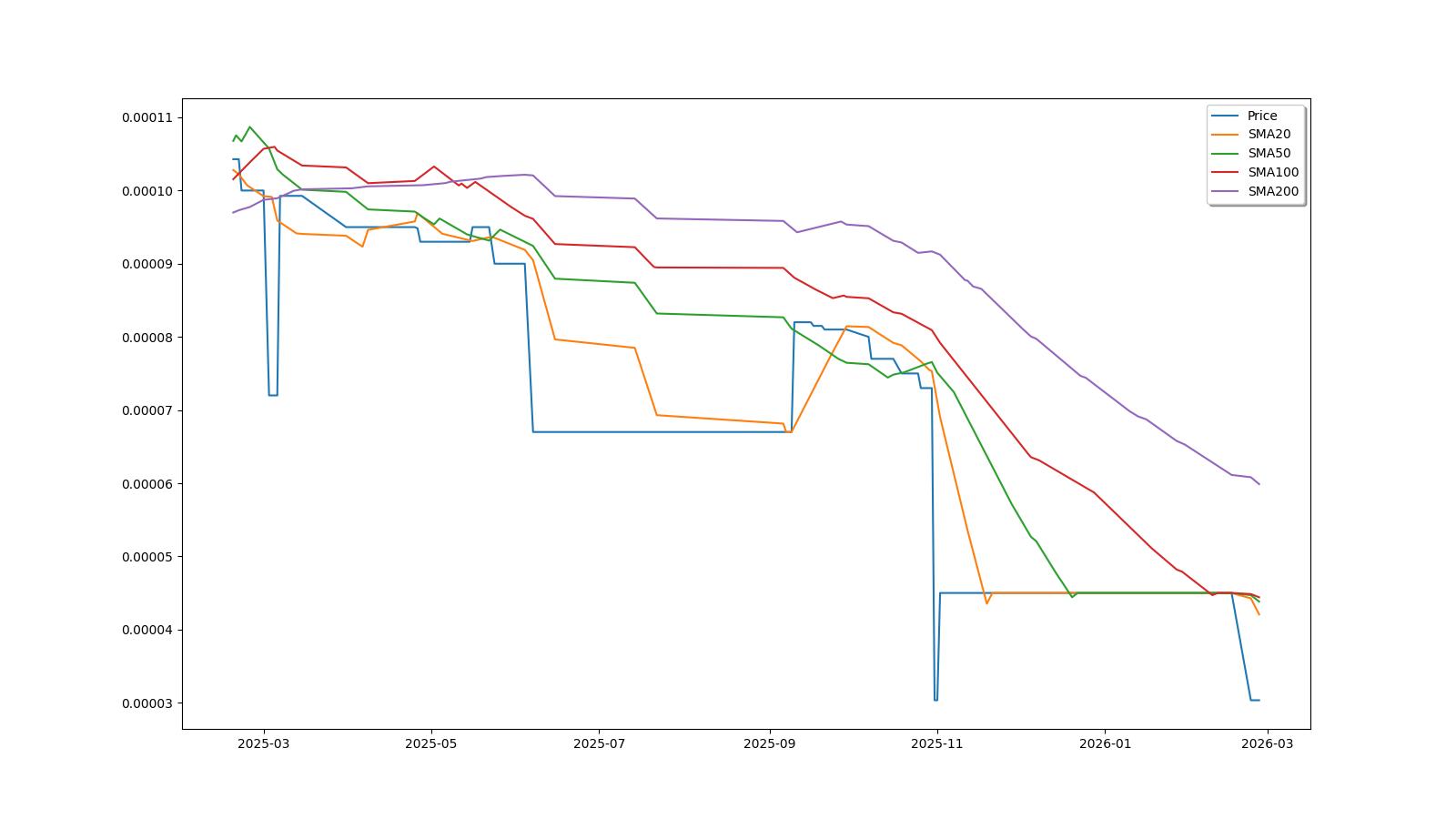 QUINCOIN Simple Moving Averages