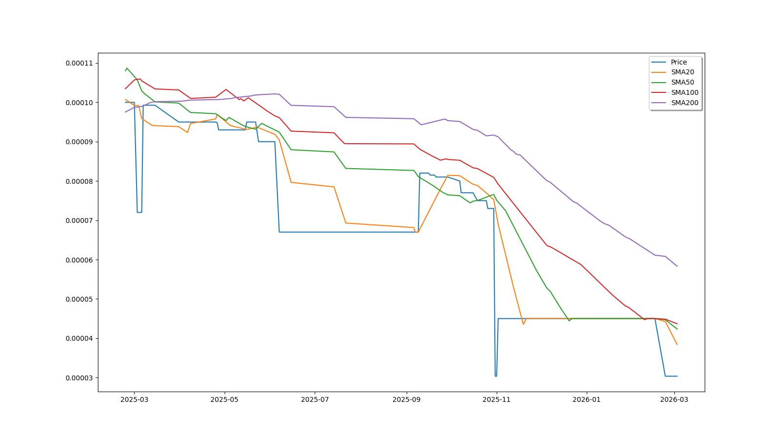 QUINCOIN Simple Moving Averages