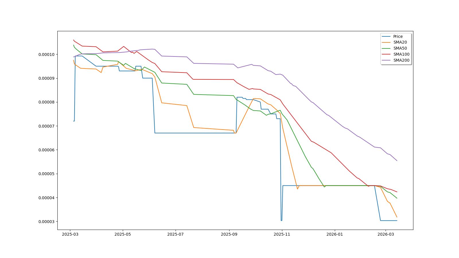 QUINCOIN Simple Moving Averages
