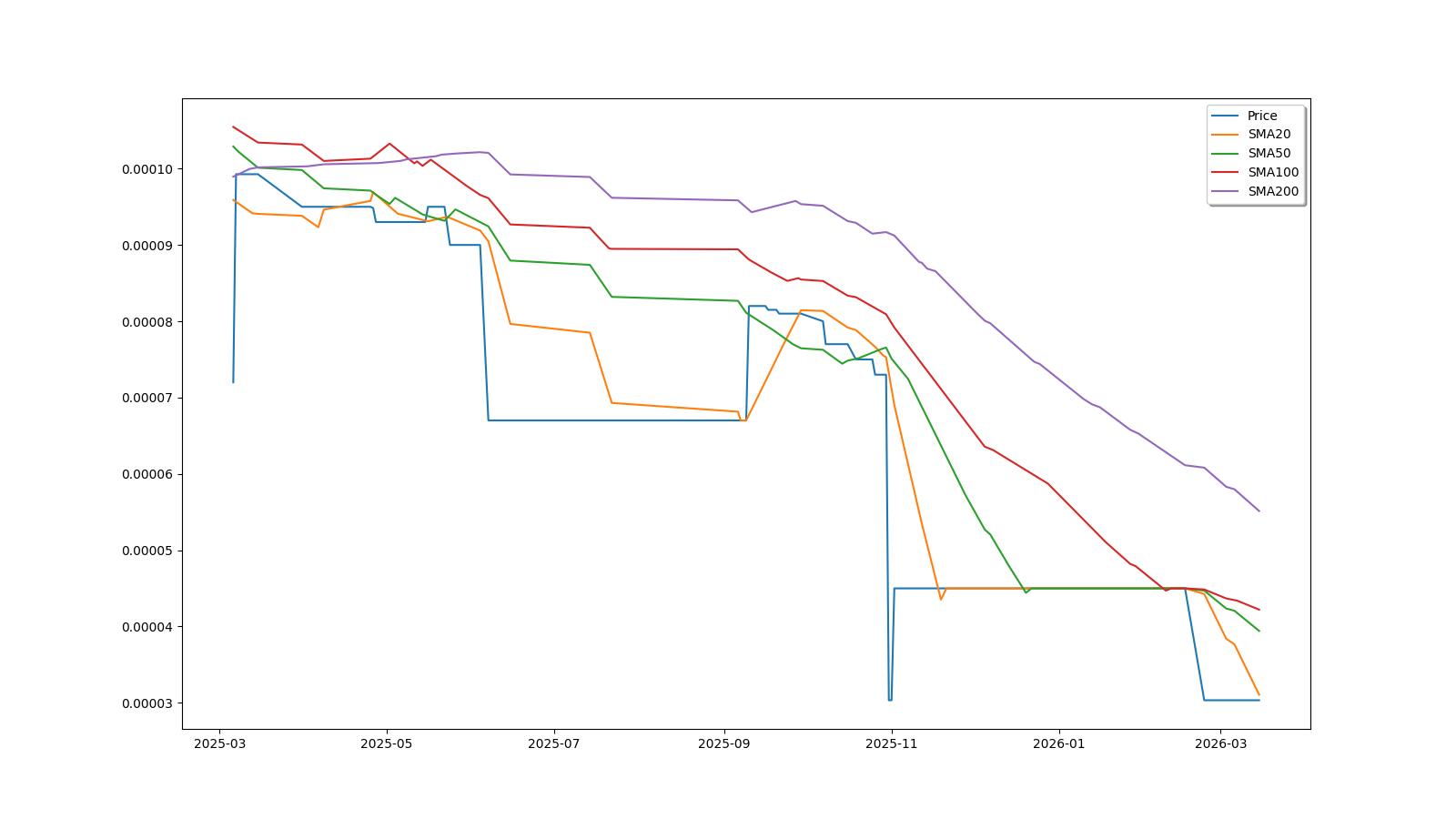 QUINCOIN Simple Moving Averages