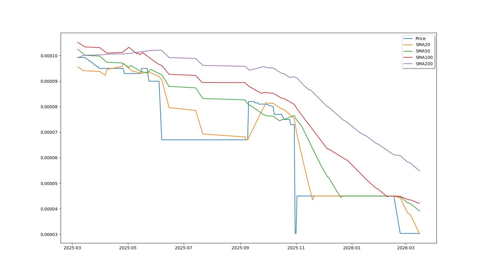 QUINCOIN Simple Moving Averages