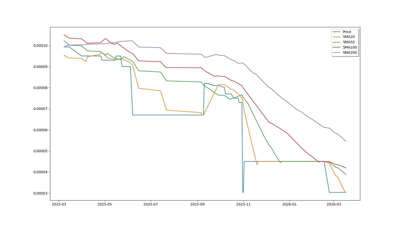 QUINCOIN Simple Moving Averages