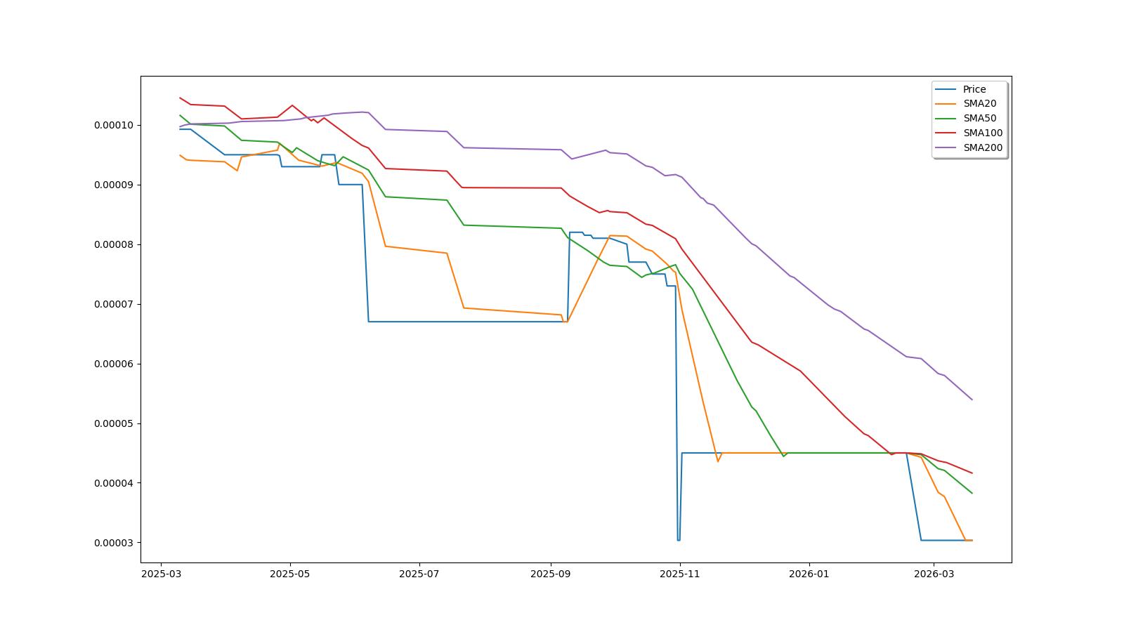 QUINCOIN Simple Moving Averages