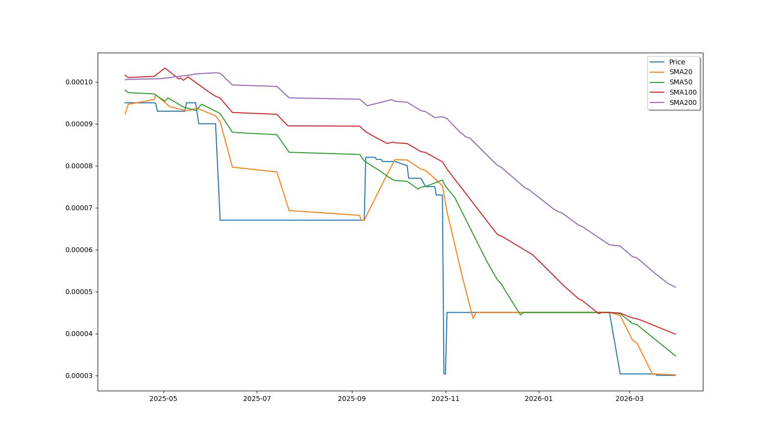 QUINCOIN Simple Moving Averages