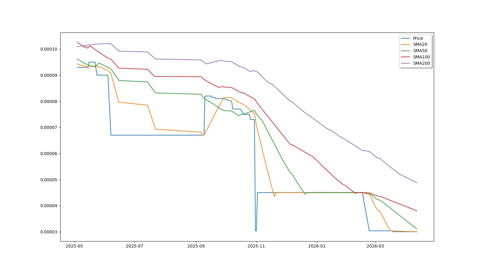 QUINCOIN Simple Moving Averages