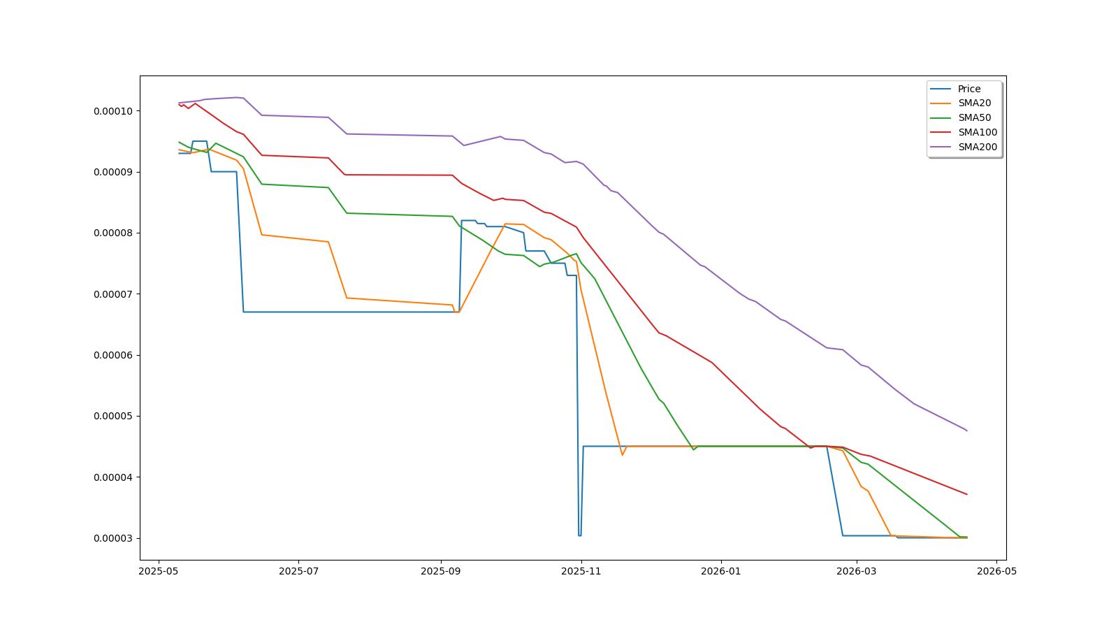 QUINCOIN Simple Moving Averages