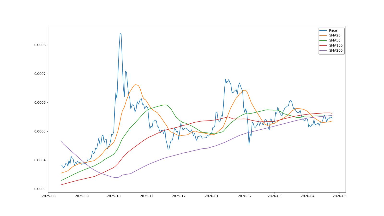 Quint Simple Moving Averages