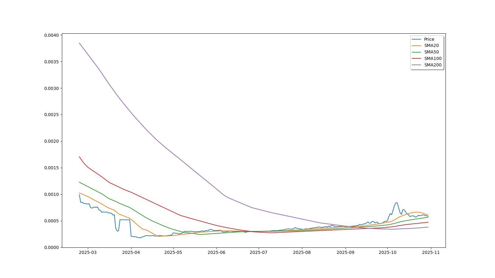 Quint Simple Moving Averages