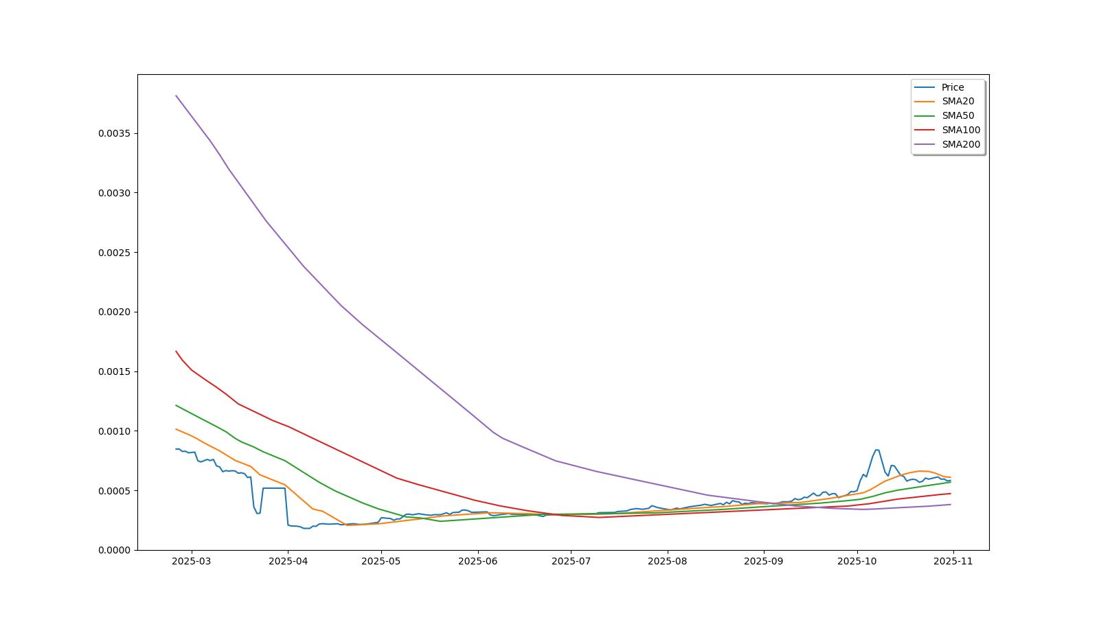 Quint Simple Moving Averages