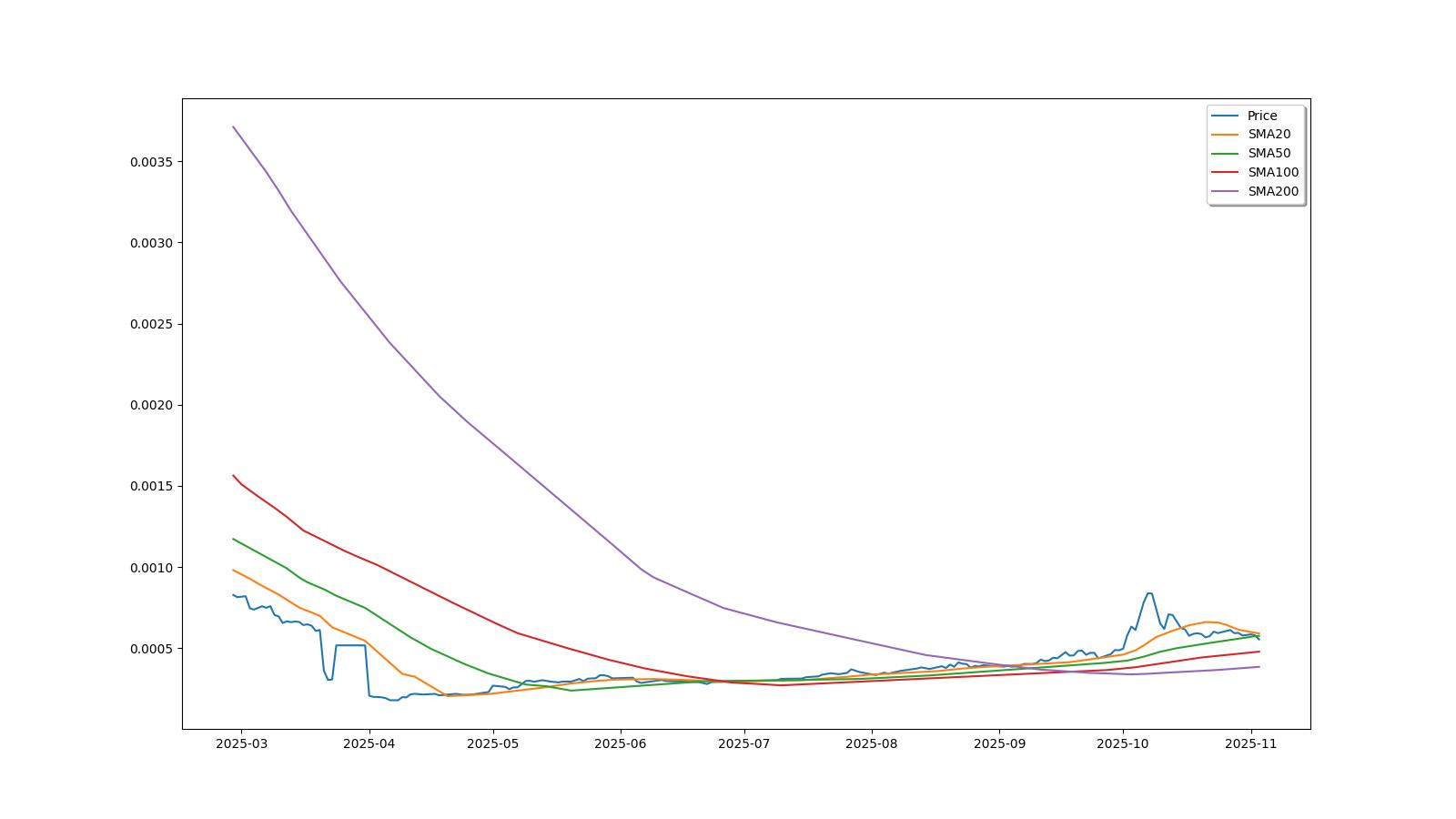 Quint Simple Moving Averages