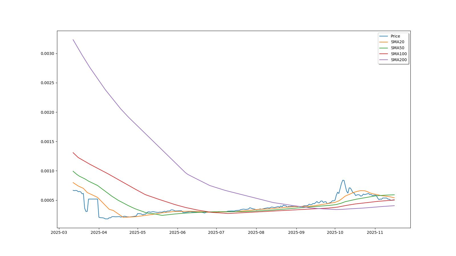 Quint Simple Moving Averages