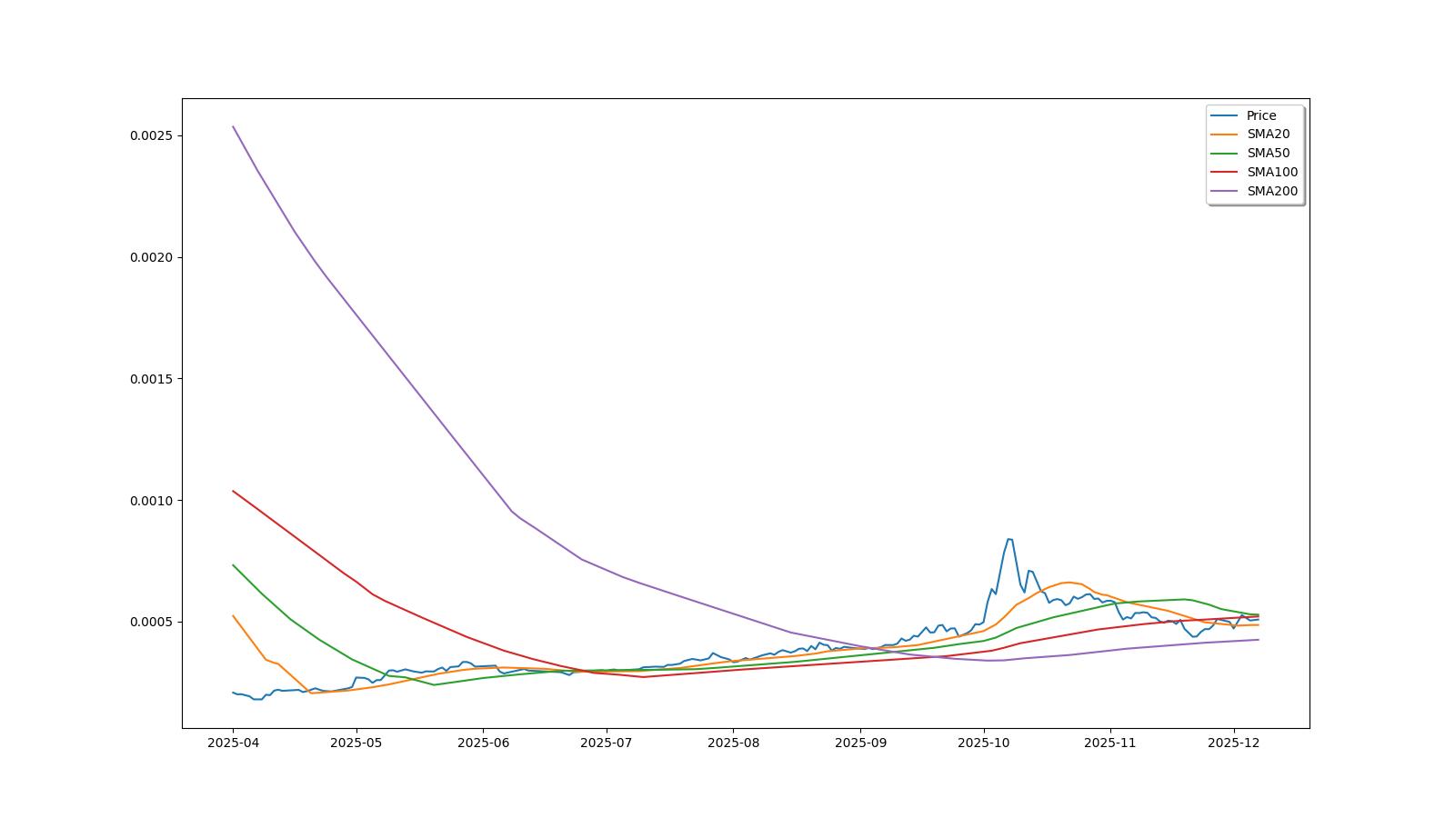 Quint Simple Moving Averages