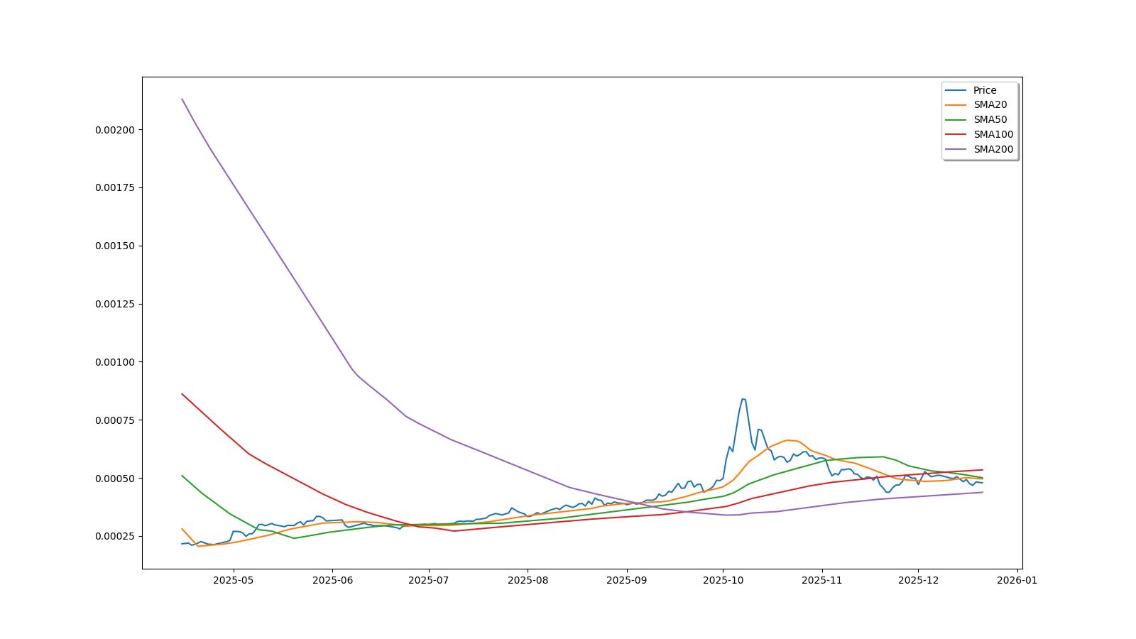 Quint Simple Moving Averages
