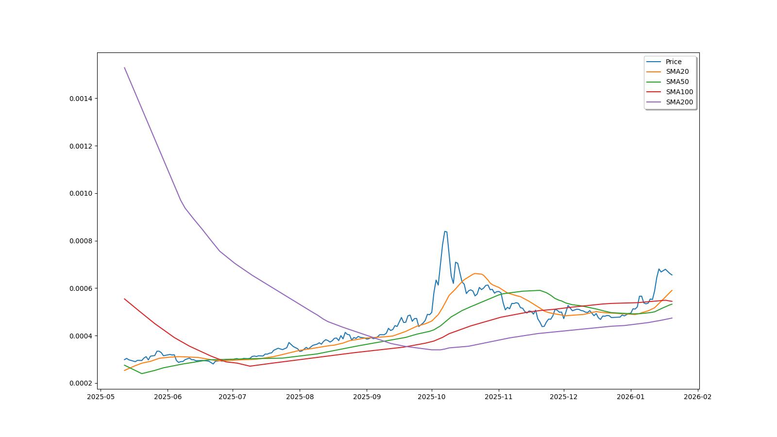 Quint Simple Moving Averages