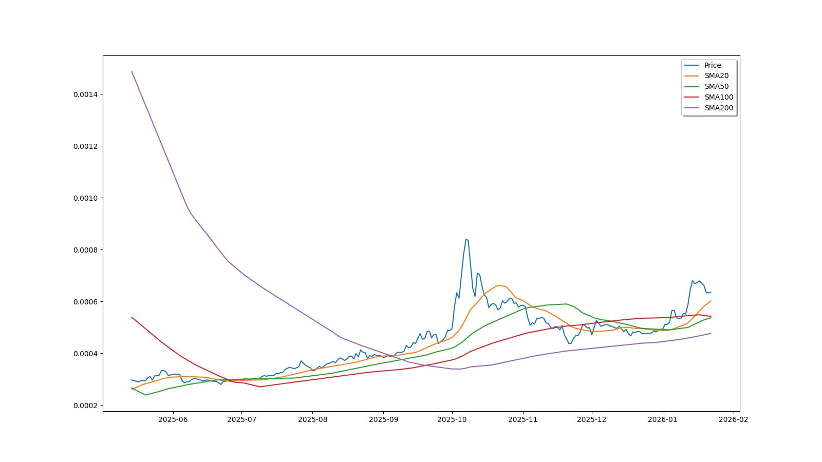 Quint Simple Moving Averages