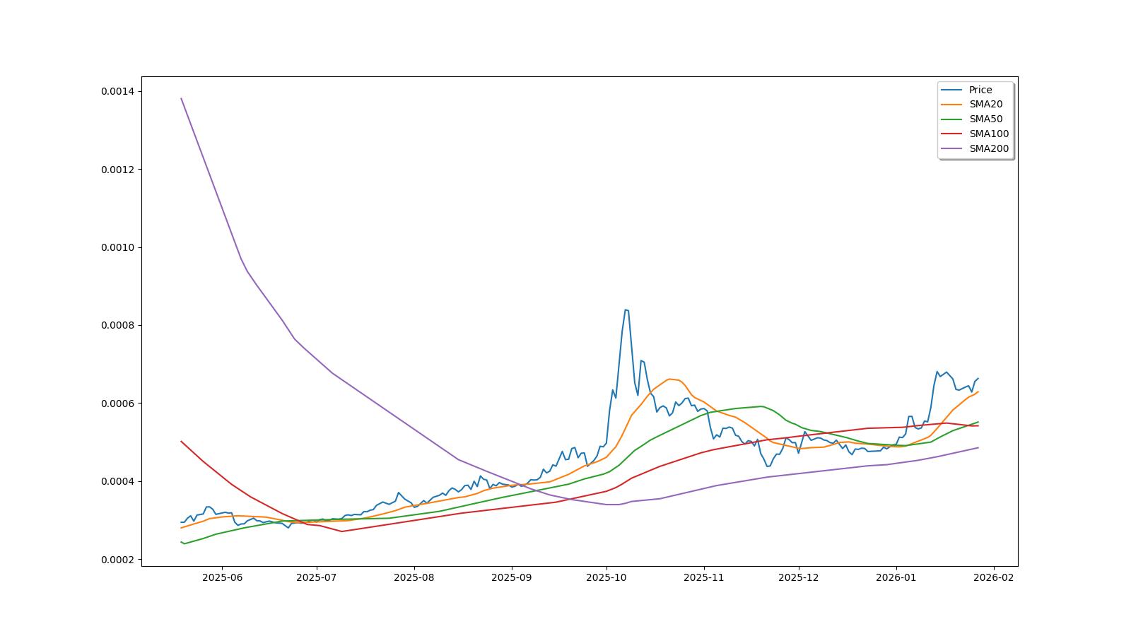 Quint Simple Moving Averages