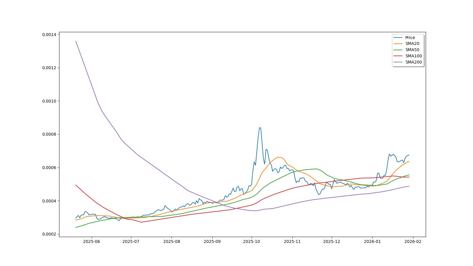 Quint Simple Moving Averages