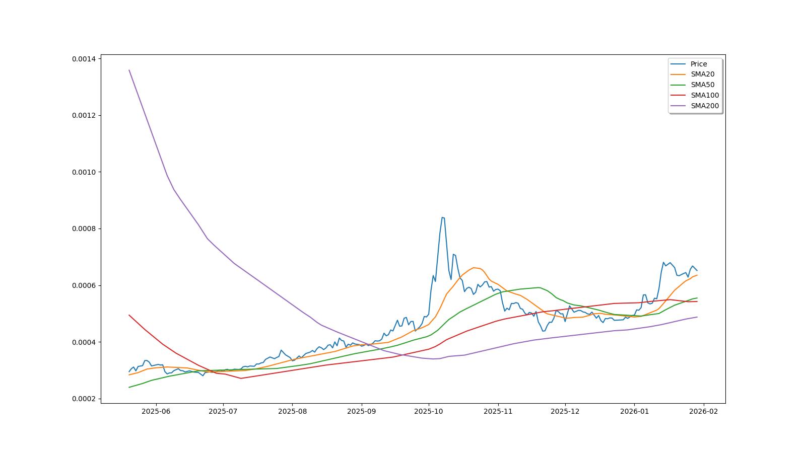 Quint Simple Moving Averages