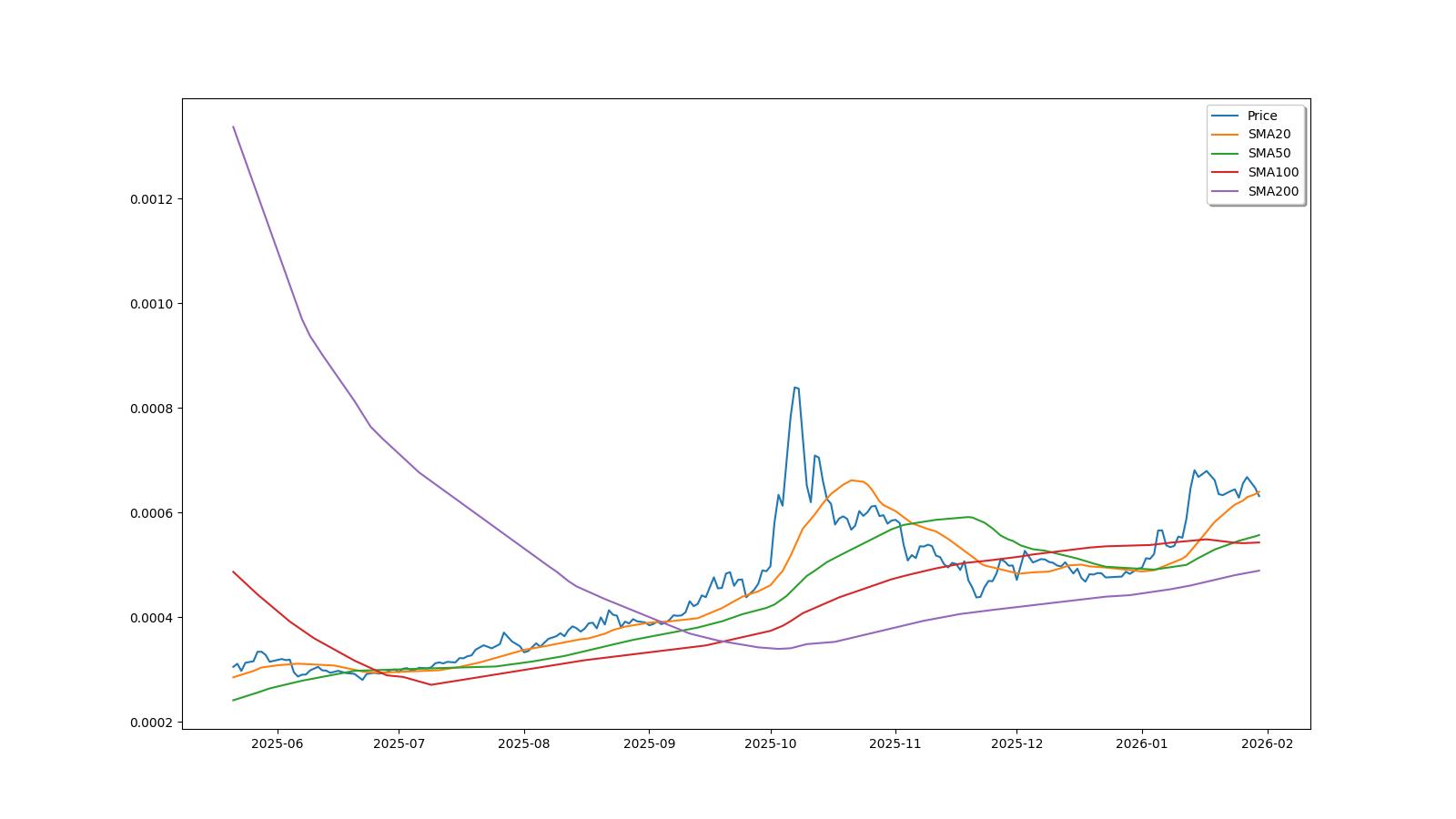 Quint Simple Moving Averages