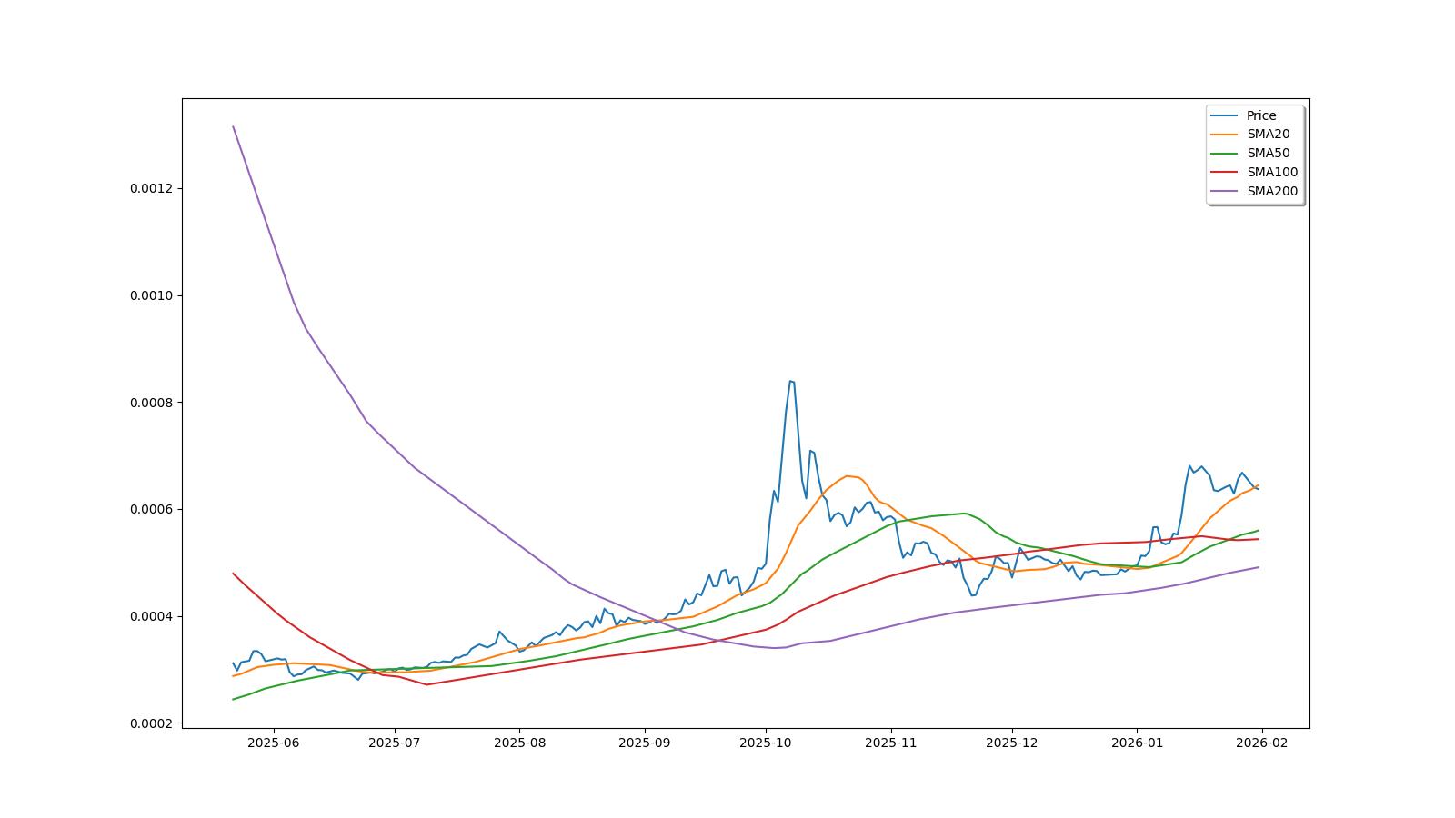 Quint Simple Moving Averages