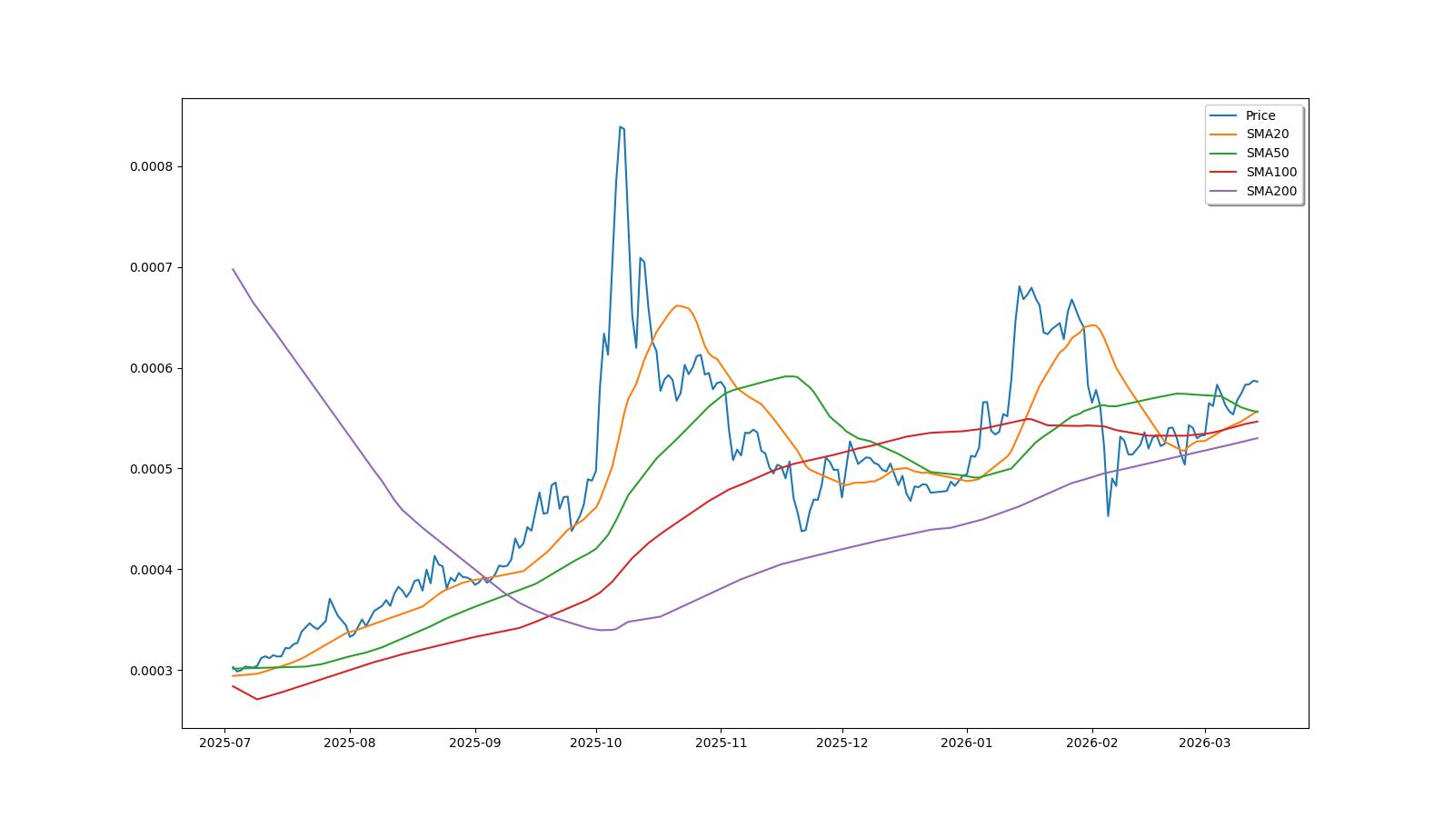 Quint Simple Moving Averages