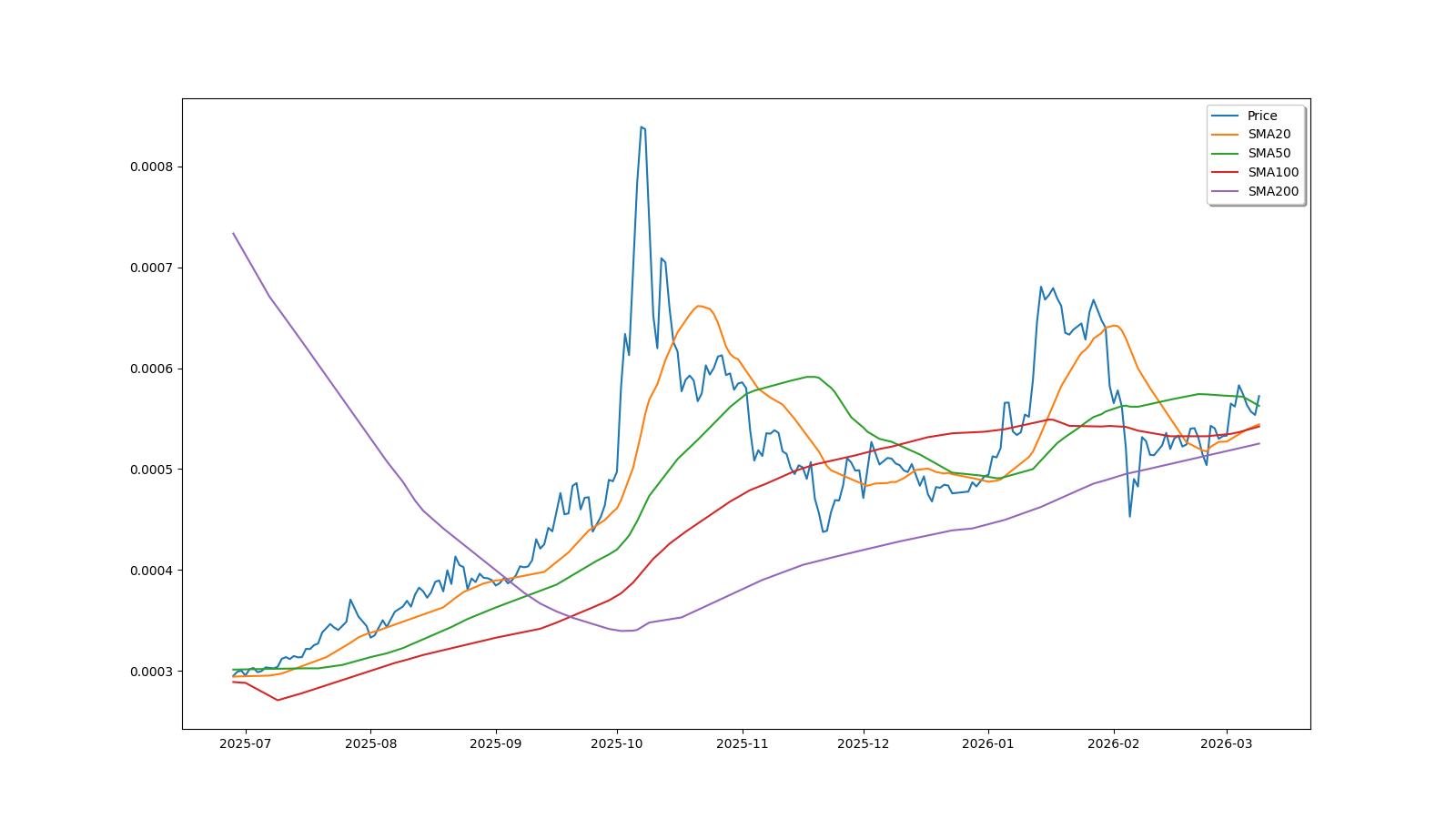 Quint Simple Moving Averages