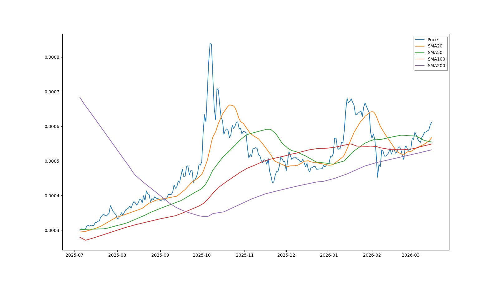 Quint Simple Moving Averages