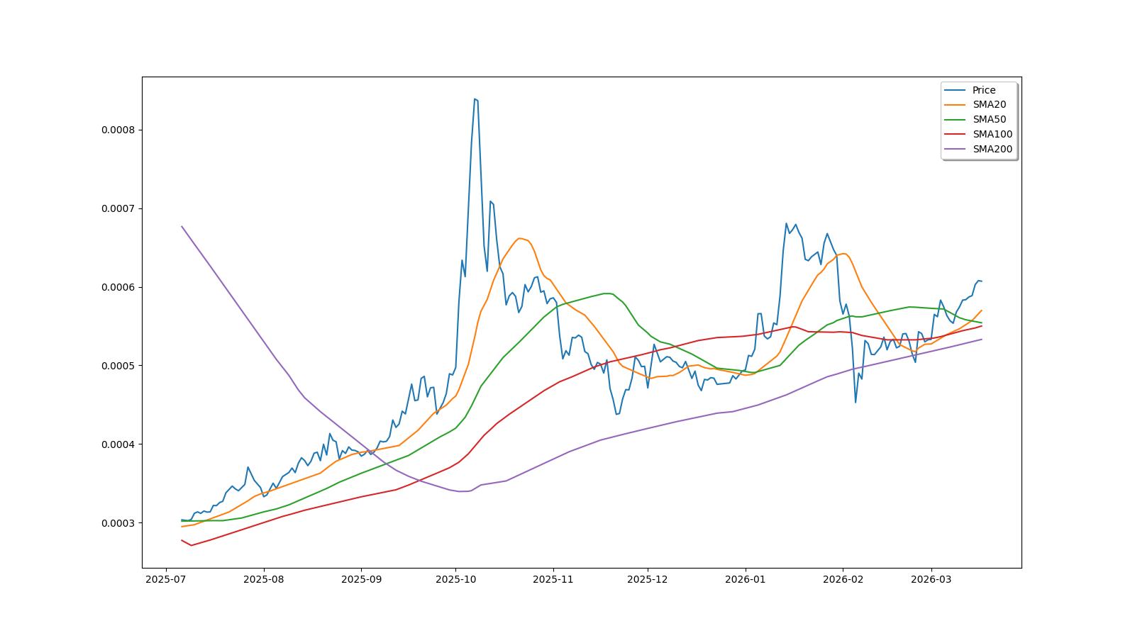 Quint Simple Moving Averages