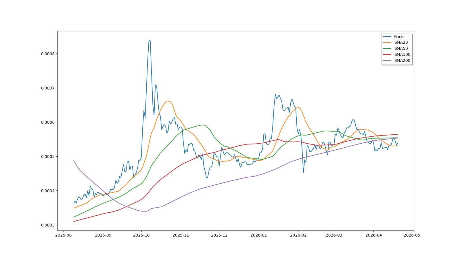 Quint Simple Moving Averages