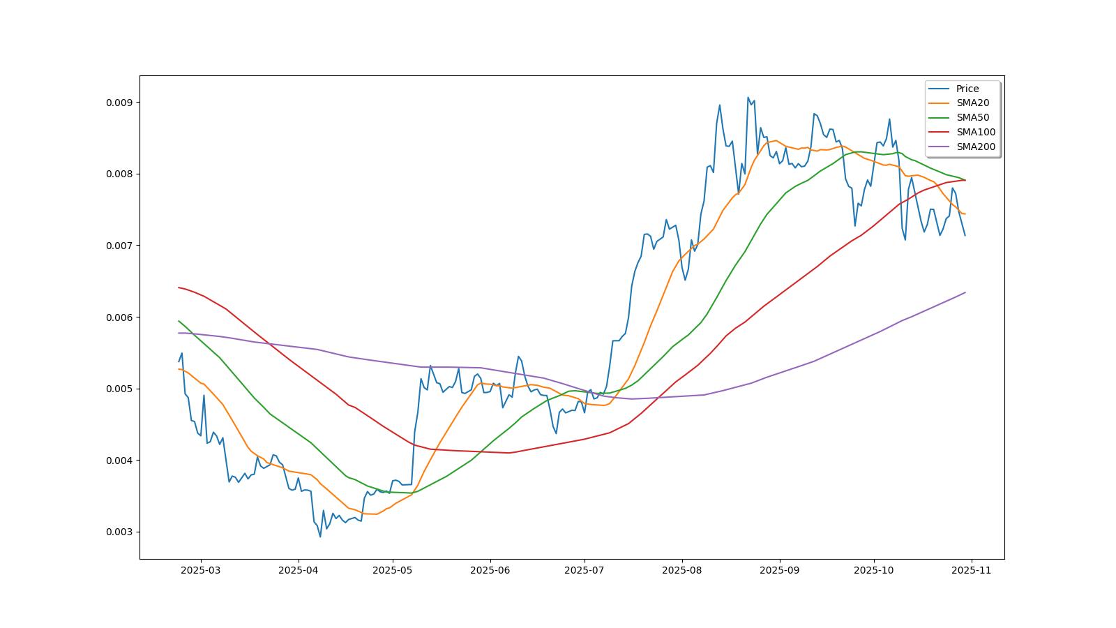 QuiverX Simple Moving Averages