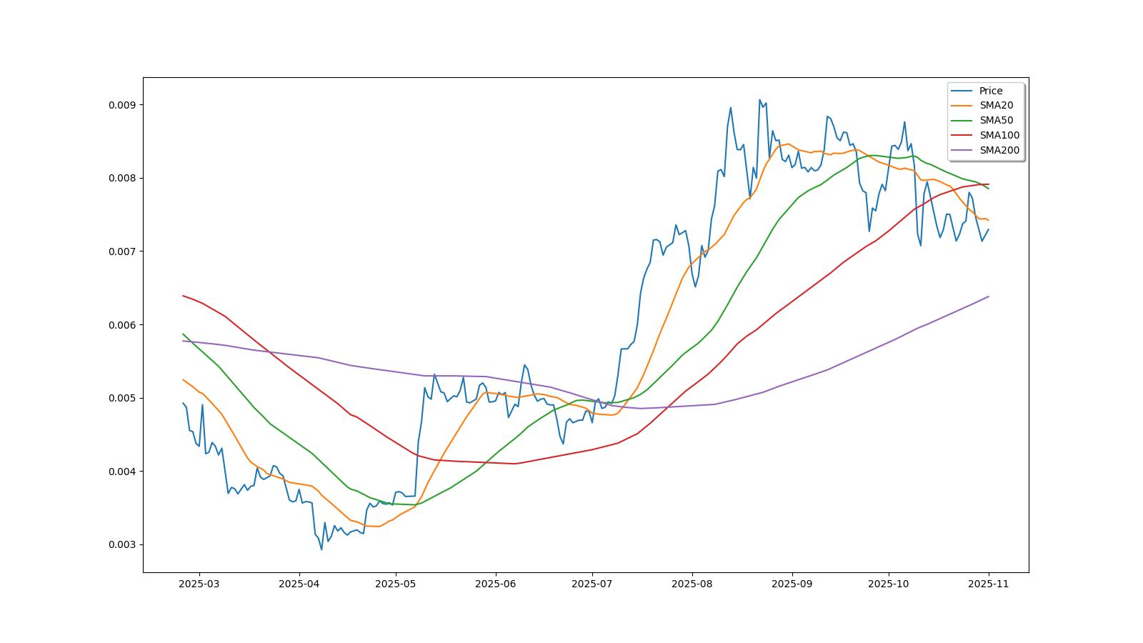 QuiverX Simple Moving Averages