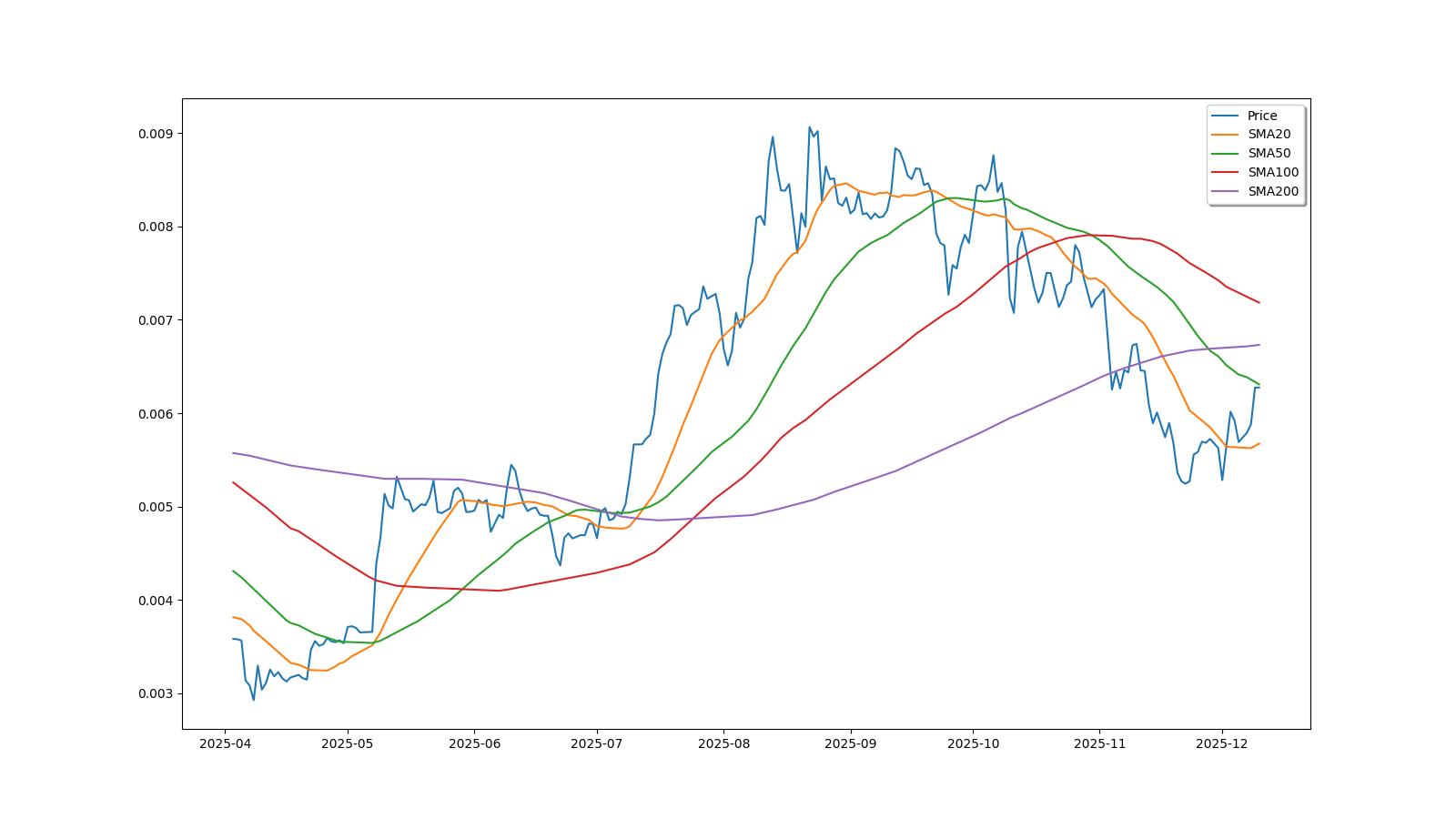 QuiverX Simple Moving Averages