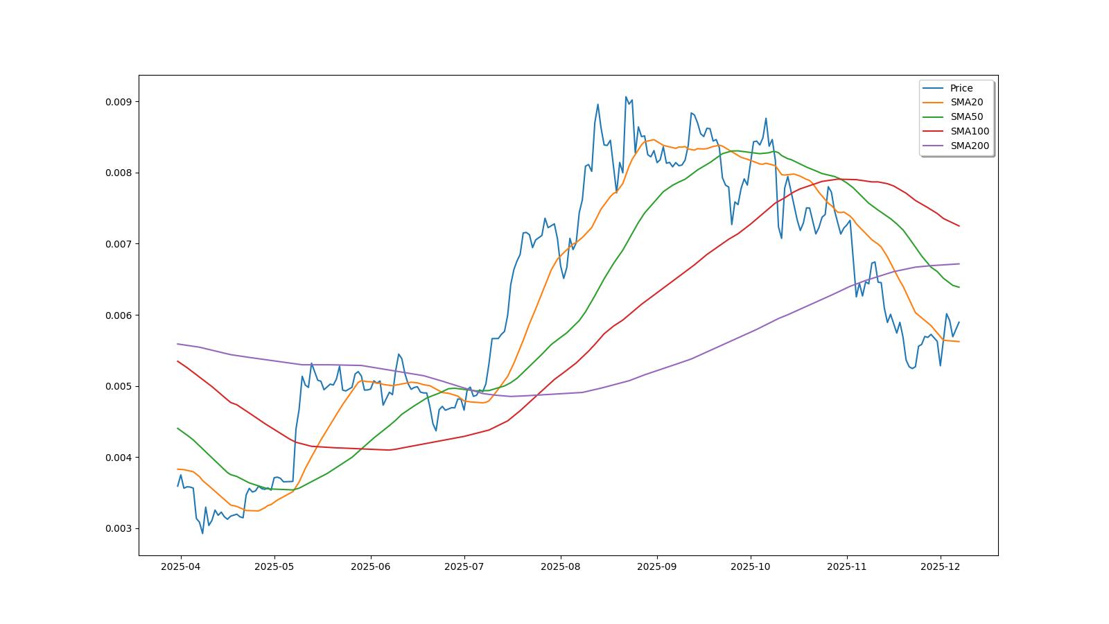 QuiverX Simple Moving Averages