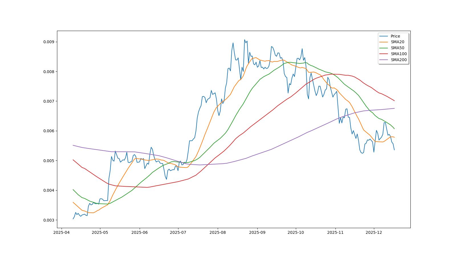QuiverX Simple Moving Averages