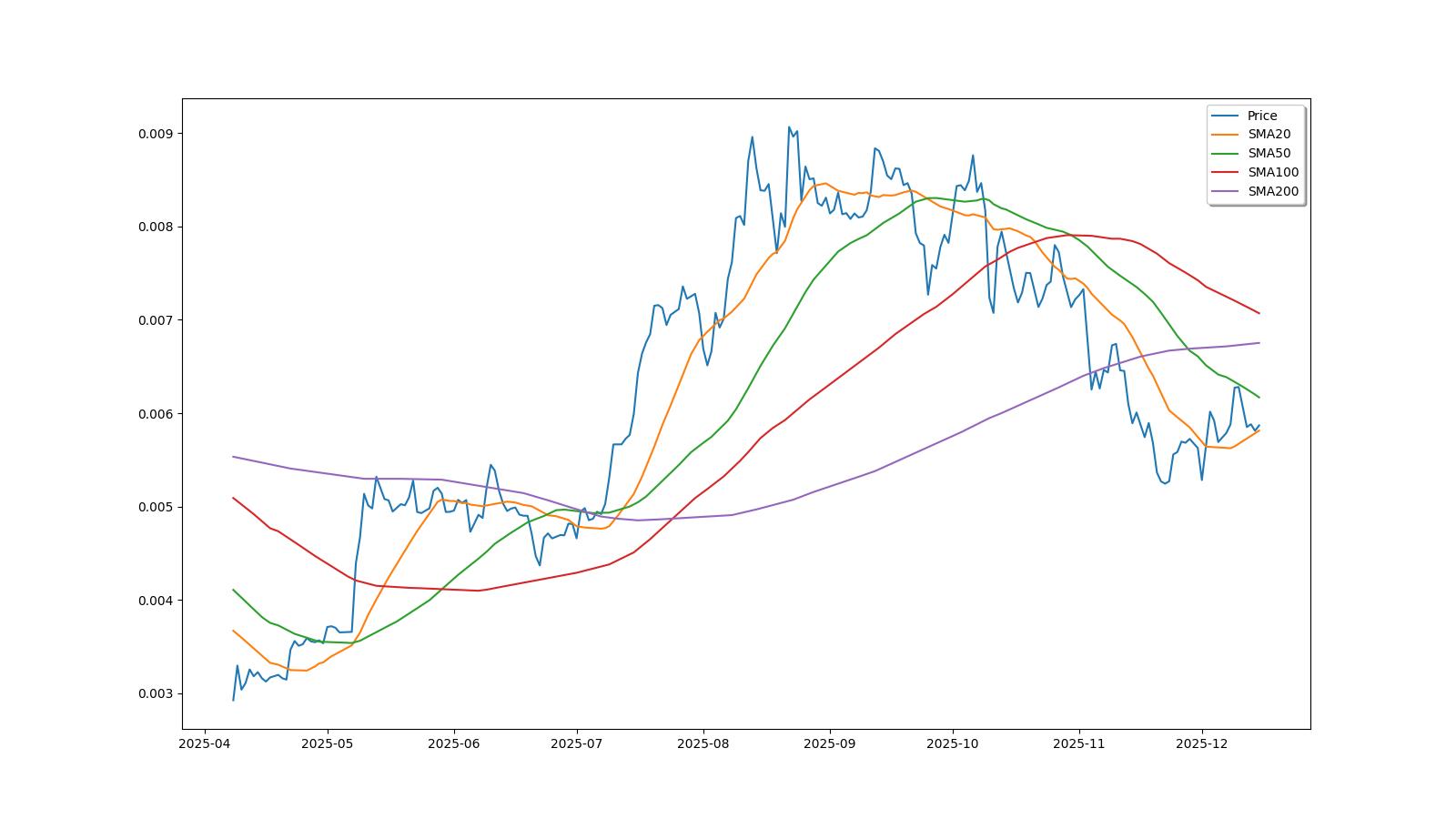QuiverX Simple Moving Averages