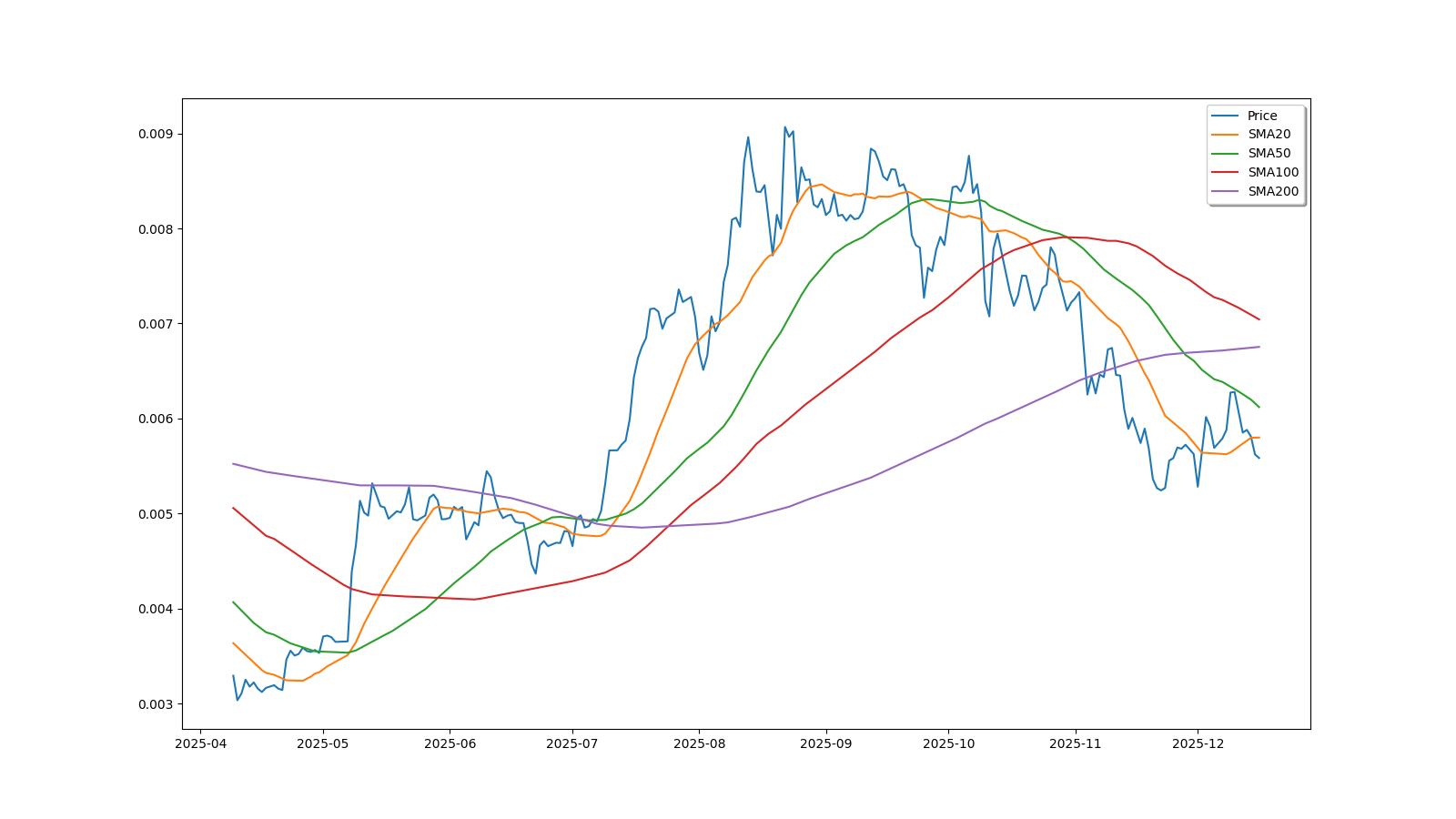 QuiverX Simple Moving Averages