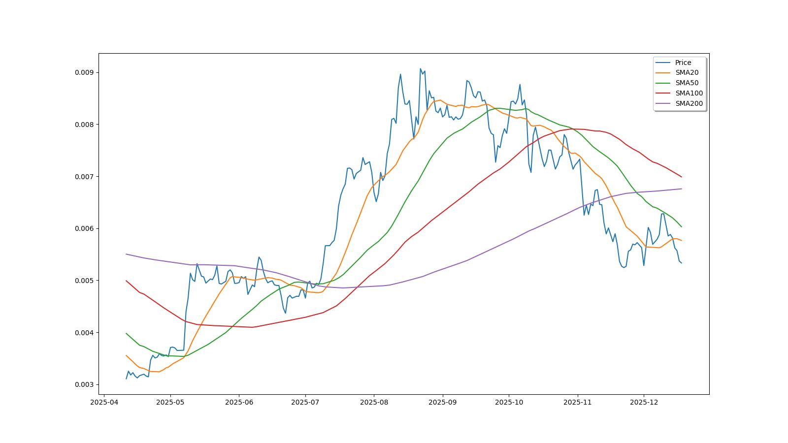 QuiverX Simple Moving Averages