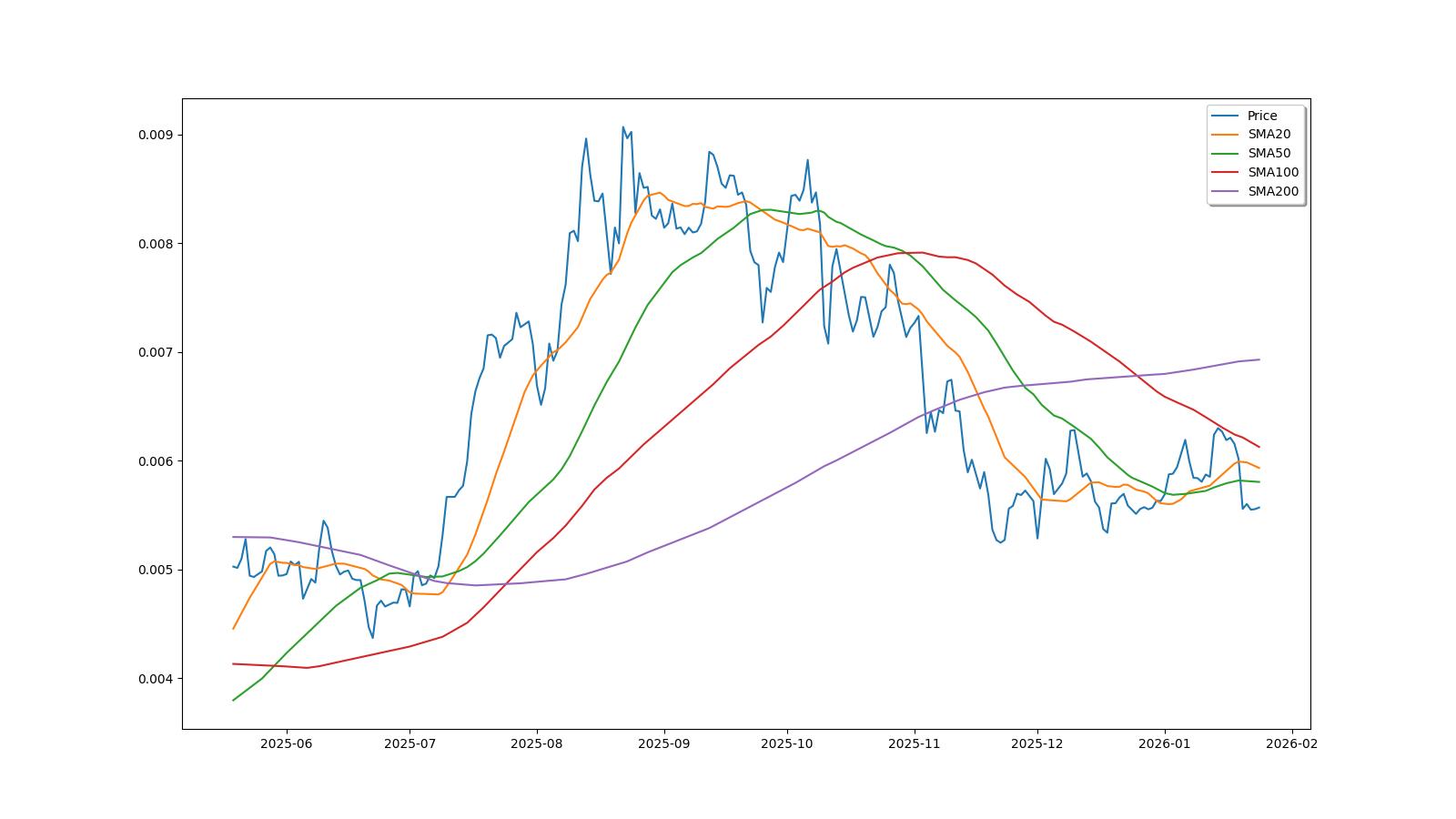 QuiverX Simple Moving Averages
