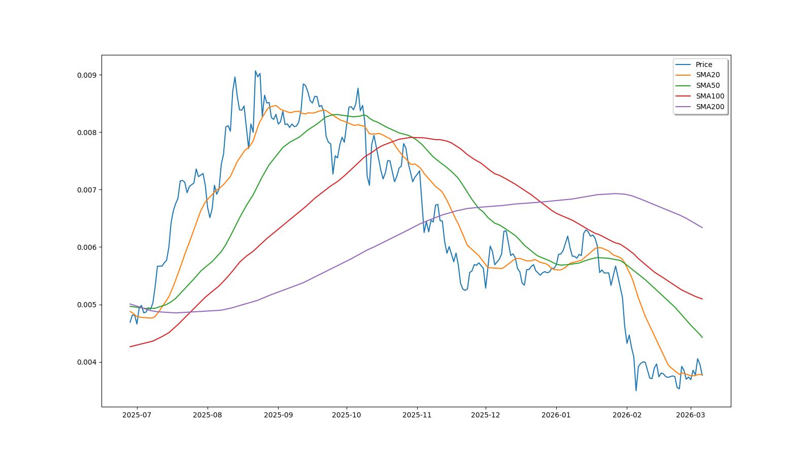 QuiverX Simple Moving Averages