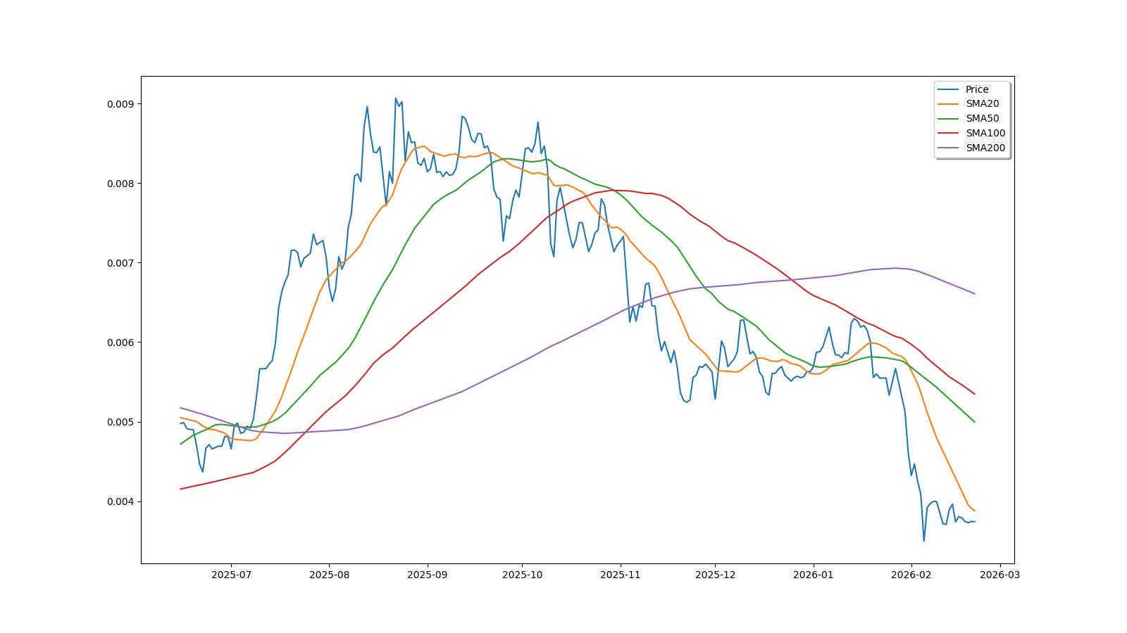 QuiverX Simple Moving Averages