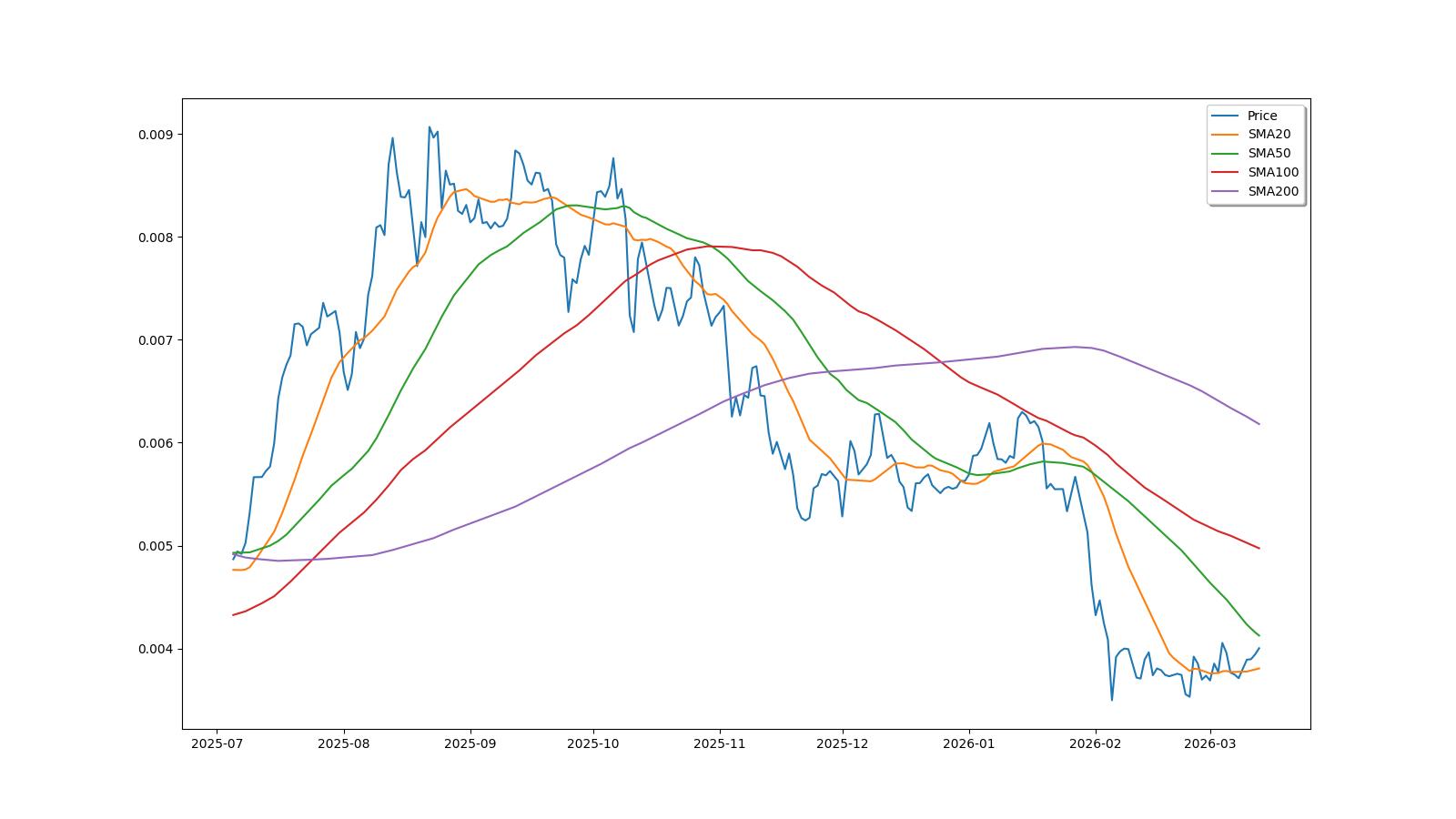QuiverX Simple Moving Averages