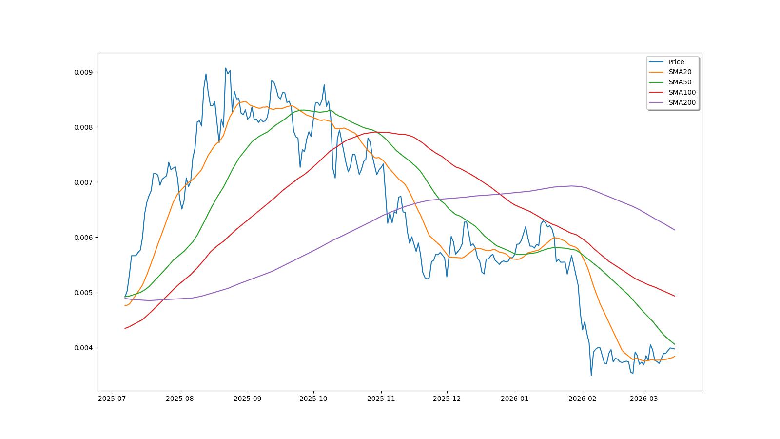 QuiverX Simple Moving Averages