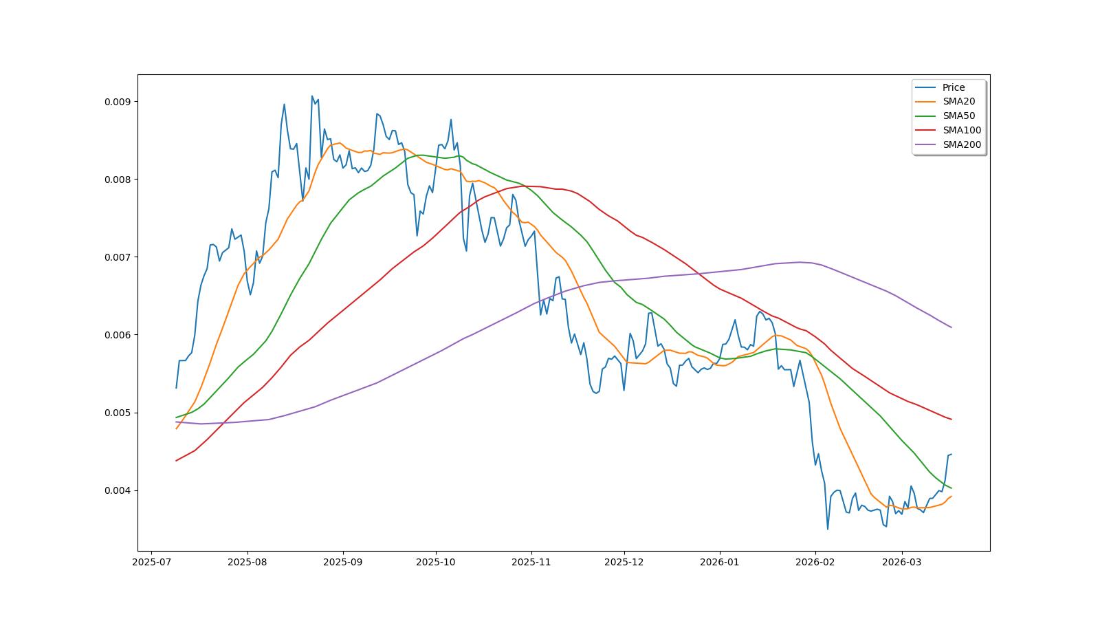 QuiverX Simple Moving Averages