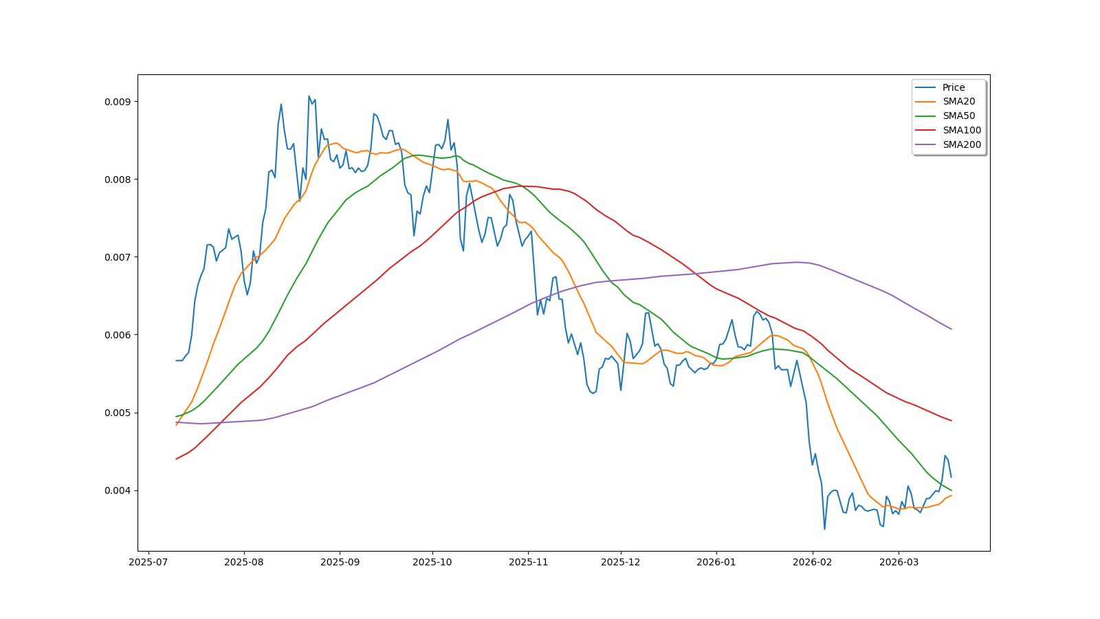 QuiverX Simple Moving Averages