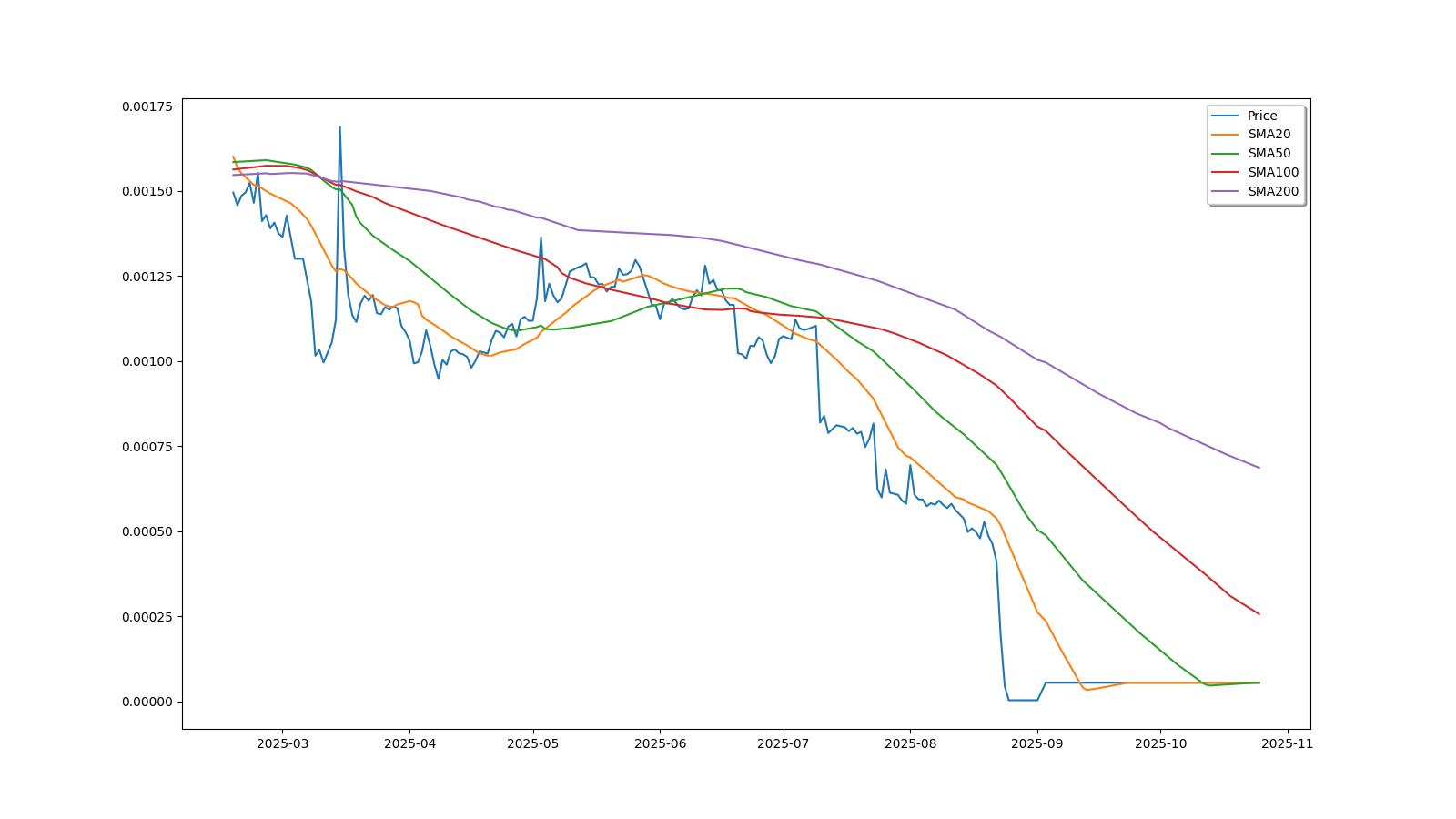 Quiztok Simple Moving Averages