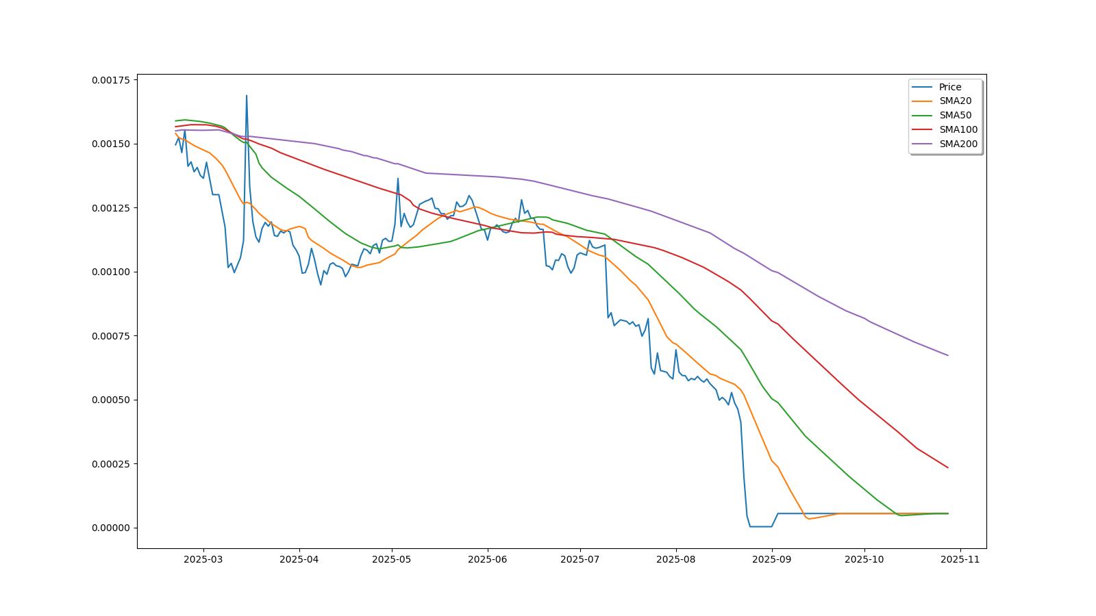 Quiztok Simple Moving Averages