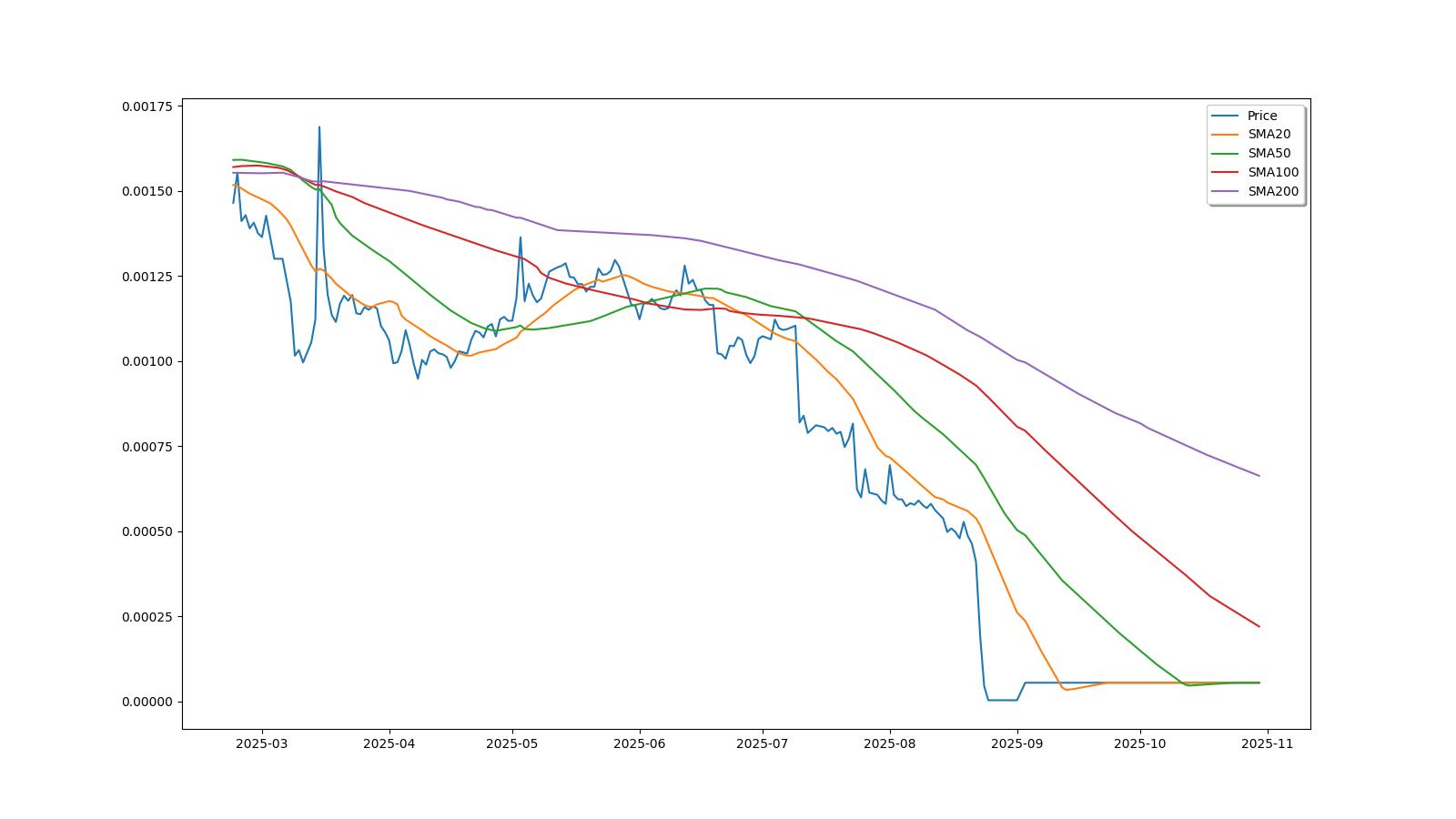 Quiztok Simple Moving Averages
