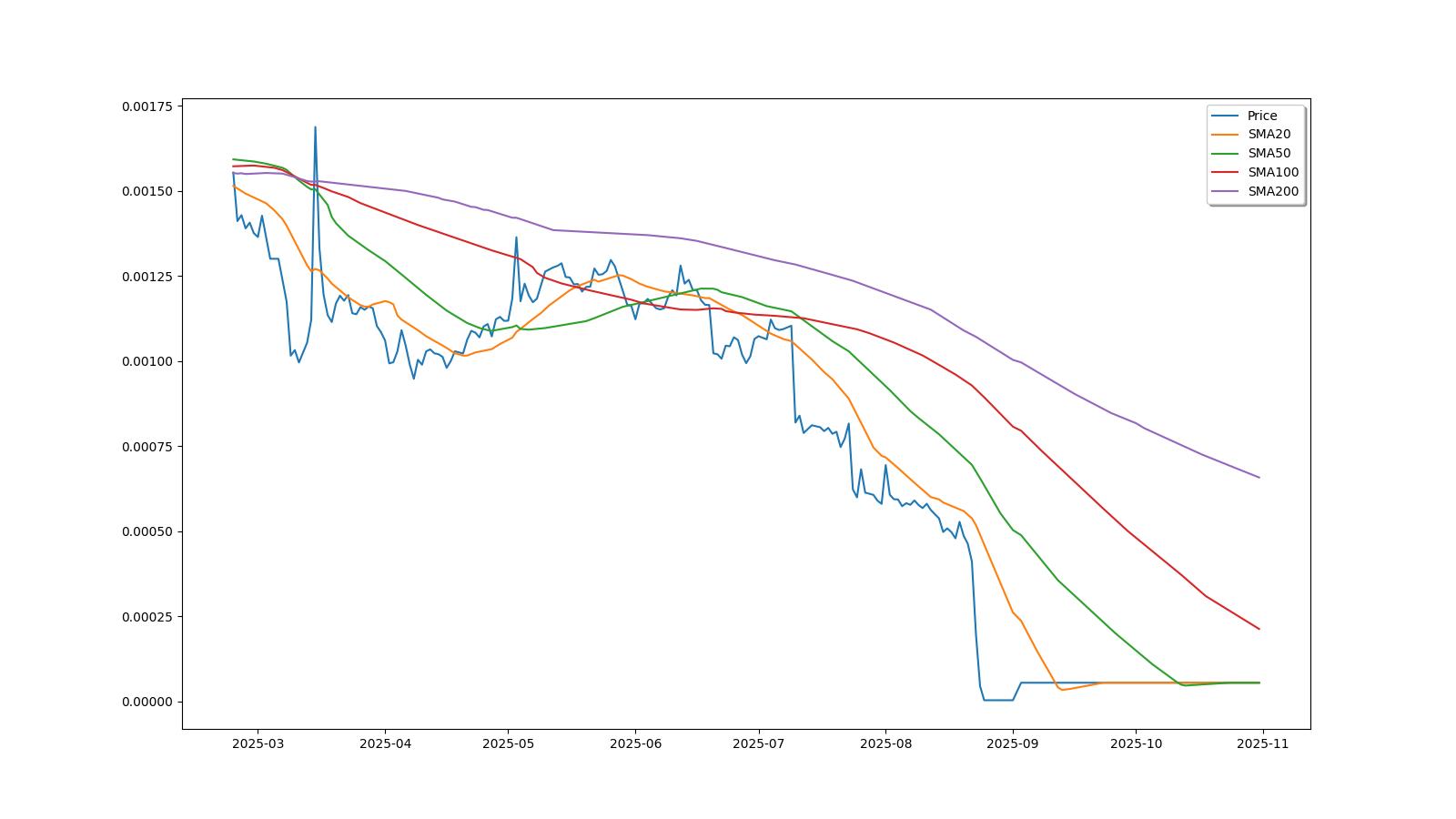 Quiztok Simple Moving Averages