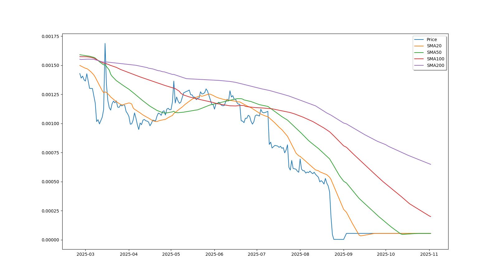 Quiztok Simple Moving Averages