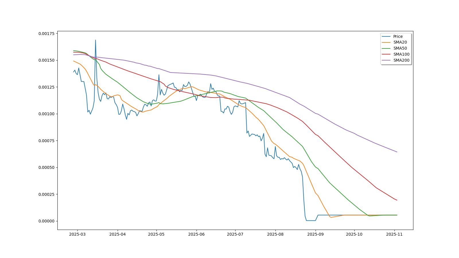 Quiztok Simple Moving Averages